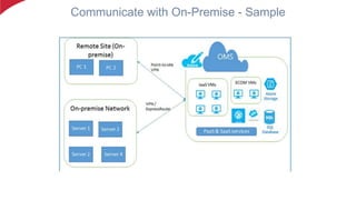 Azure virtual machine-network | PPTX