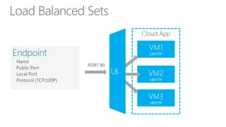 Azure virtual machines | PPTX