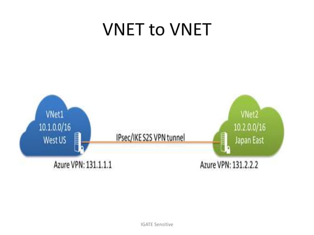 Azure vnet connectivity solutions | PPTX