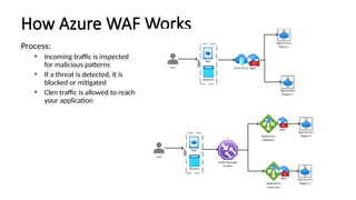 Advanced Application Protection with Azure WAF | PPTX