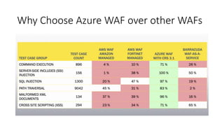 Azure WAF | PPTX