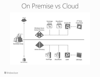 Getting started with Azure Active Directory | PPT