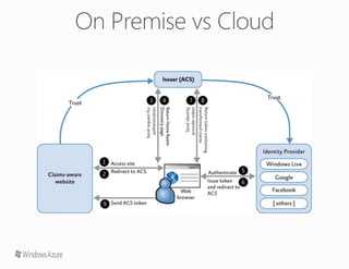 Getting started with Azure Active Directory | PPT