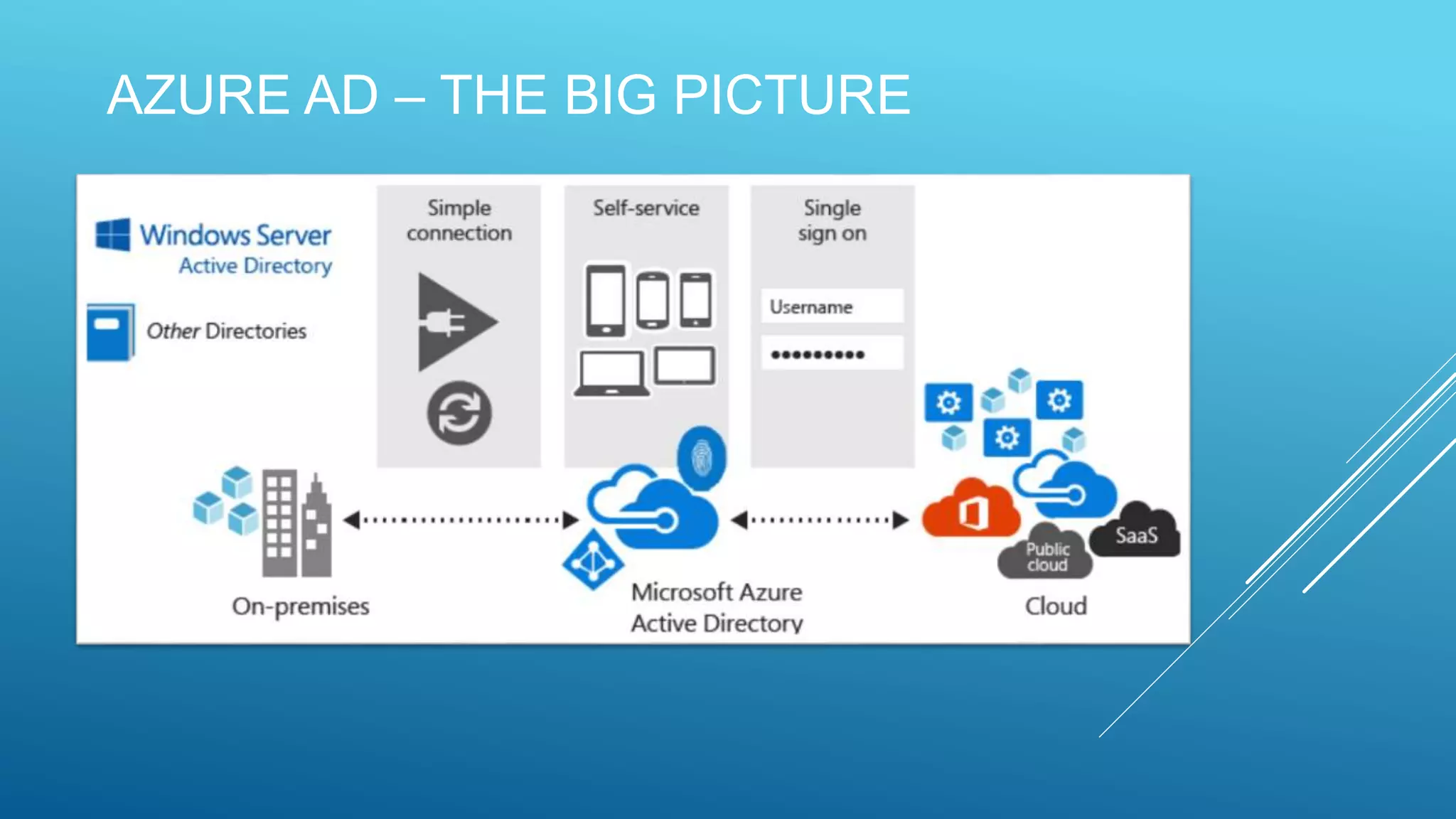 Azure active directory | PPTX
