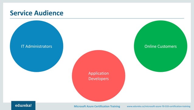 Azure Active Directory Microsoft Azure Tutorial For Beginners Azure 70 533 Training