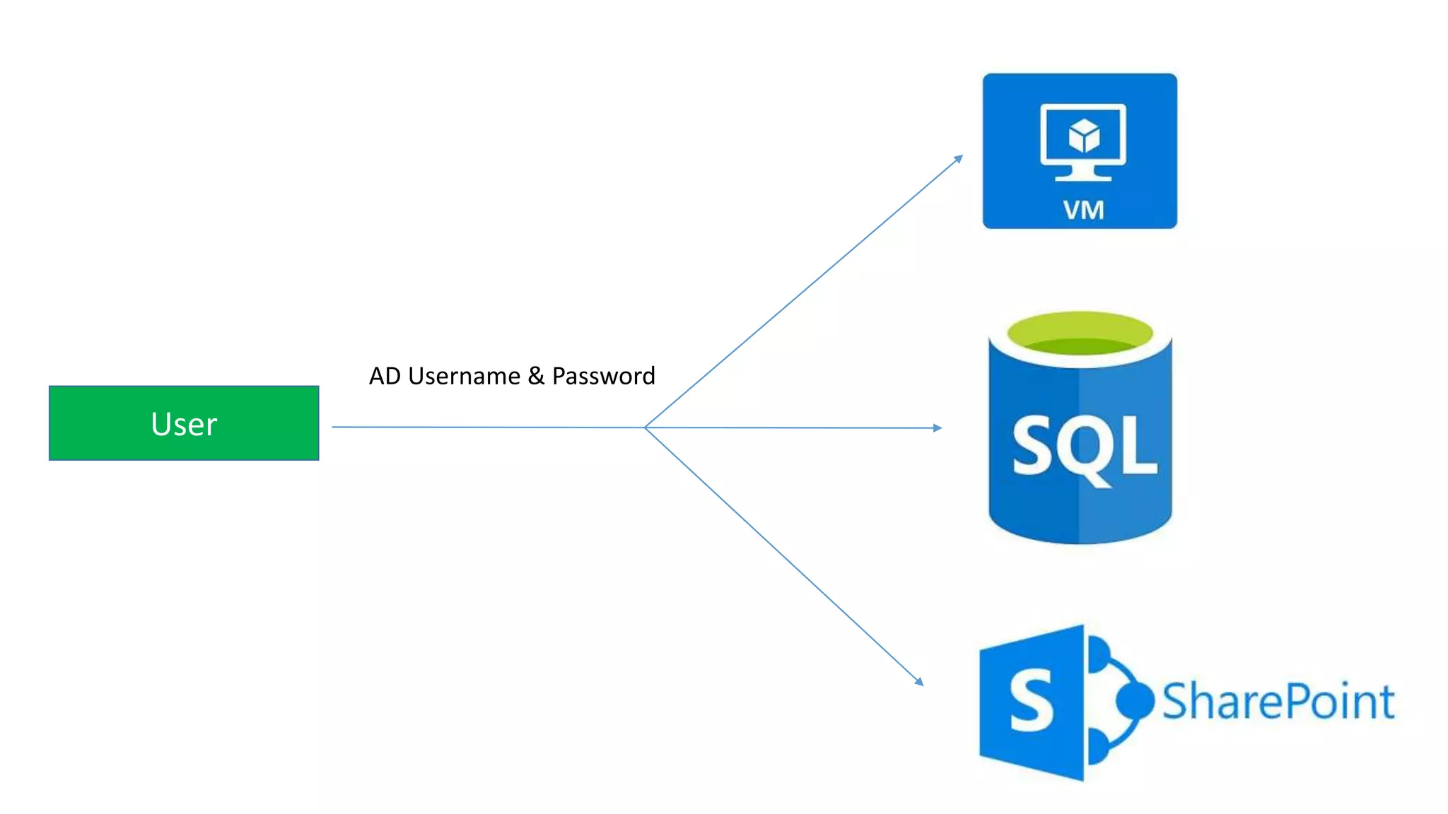Azure Active Directory Ppt