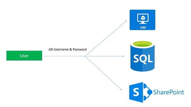 Azure active directory | PPT