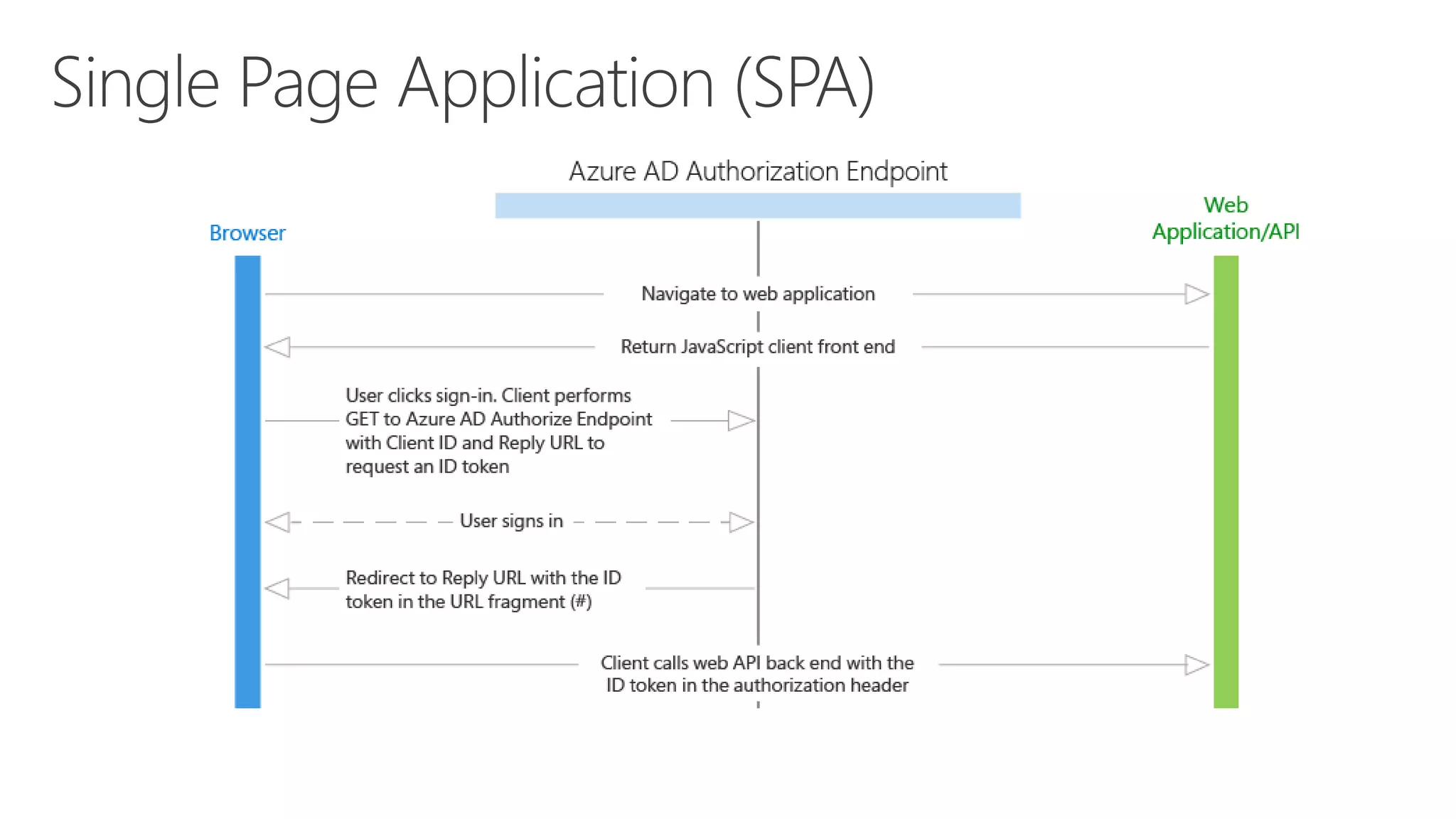 Azure Active Directory An Introduction Pptx Cloud Computing Internet