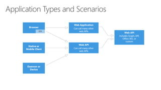 Azure Active Directory - An Introduction | PPTX | Cloud Computing ...