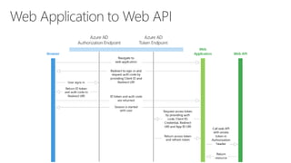 Azure Active Directory - An Introduction | PPTX | Cloud Computing ...