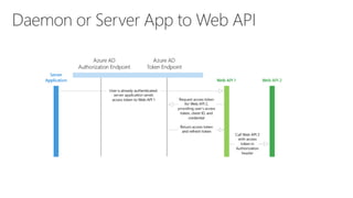 Azure Active Directory - An Introduction | PPTX | Cloud Computing ...