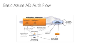 Azure Active Directory - An Introduction | PPTX | Cloud Computing ...