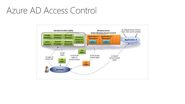 Azure Active Directory Structure