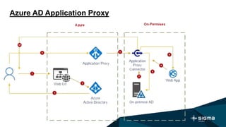 Azure Active Directory by Nikolay Mozgovoy | PPT