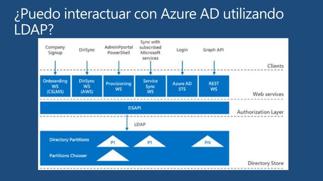 Azure Active Directory Cloud OS | PPTX