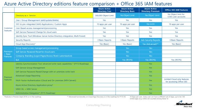 Azure Active Directory An Introduction For Developers