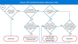 適切な Azure AD 認証方式の選択の決め手 | PPTX