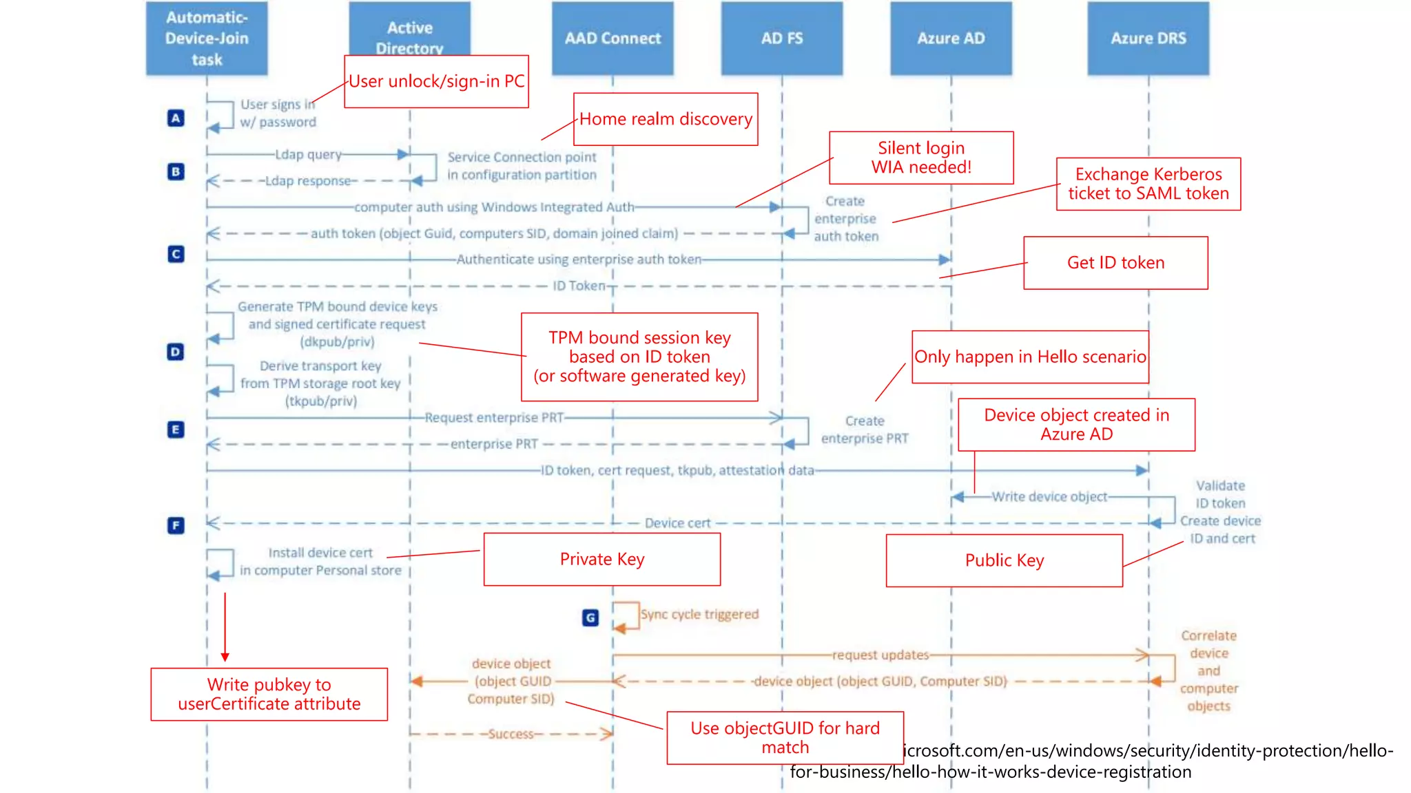Hybrid Azure AD Join 動作の仕組みを徹底解説 | PPTX