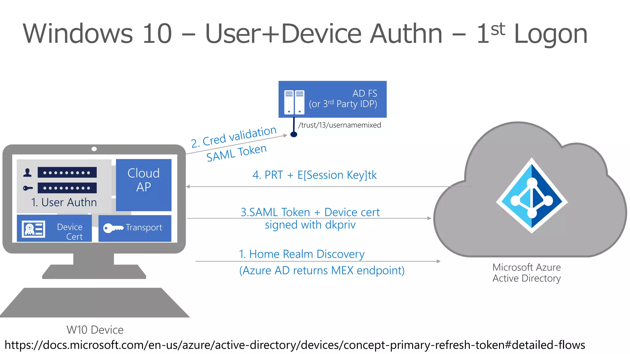 Hybrid Azure AD Join 動作の仕組みを徹底解説 | PPTX