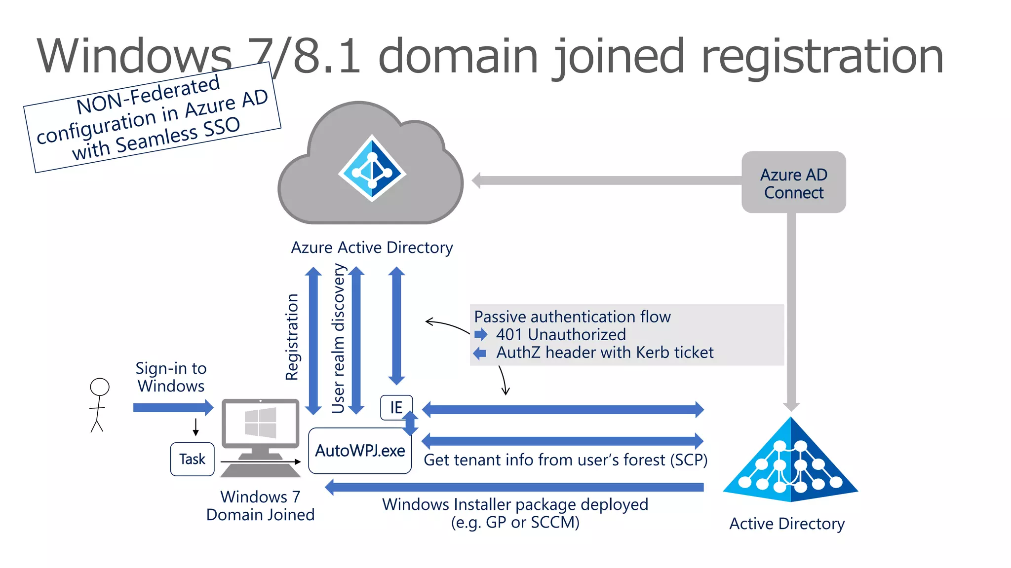 Hybrid Azure AD Join 動作の仕組みを徹底解説 | PPTX