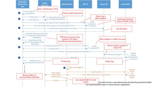 Hybrid Azure AD Join 動作の仕組みを徹底解説 | PPTX