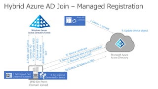 Hybrid Azure AD Join 動作の仕組みを徹底解説 | PPTX