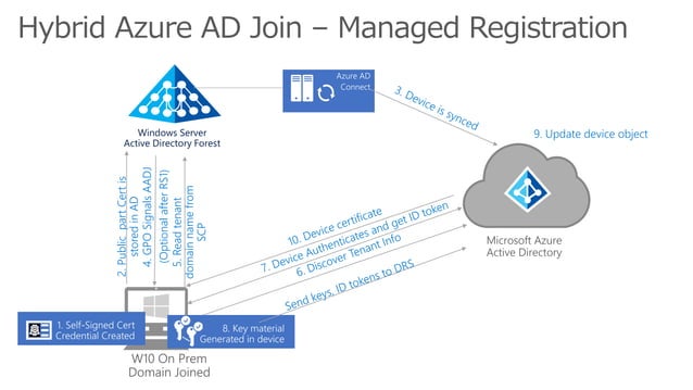 Hybrid Azure AD Join 動作の仕組みを徹底解説 | PPTX