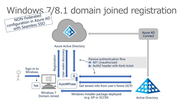 Hybrid Azure AD Join 動作の仕組みを徹底解説 | PPTX
