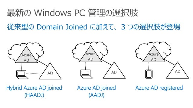 Hybrid Azure AD Join 動作の仕組みを徹底解説 | PPTX