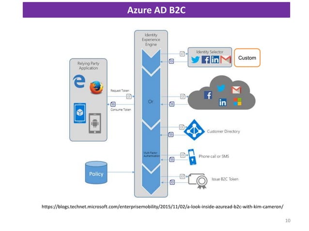 Azure AD App Proxy Login Scenarios with an On Premises Applications ...
