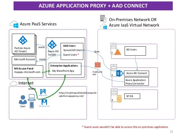Azure AD App Proxy Login Scenarios with an On Premises Applications
