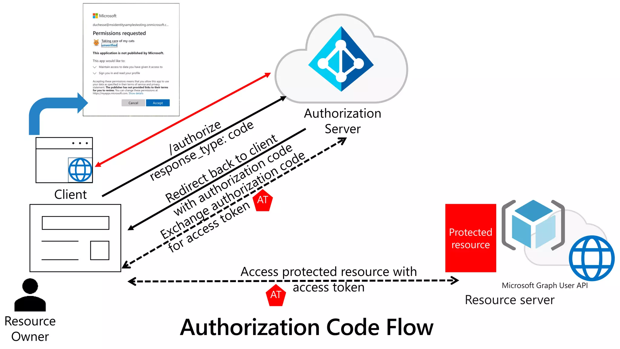 Azure AD B2C Webinar Series: Identity Protocols OIDC and OAuth2 part 1 | PPT