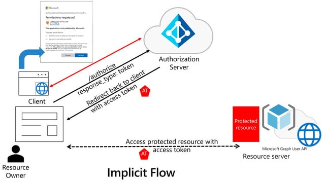 Azure AD B2C Webinar Series: Identity Protocols OIDC and OAuth2 part 1
