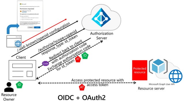 Azure Ad B2c Webinar Series Identity Protocols Oidc And Oauth2 Part 1