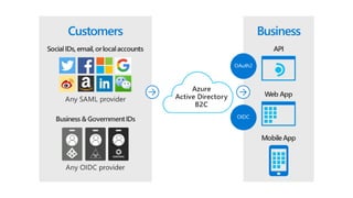 Integrando Azure AD B2C con Xamarin.Forms | PPT | Free Download