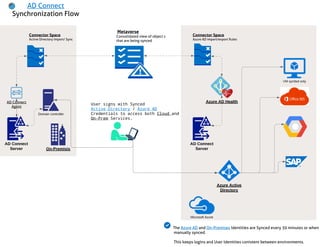 Azure AD Synchronization Data Flow | PPT