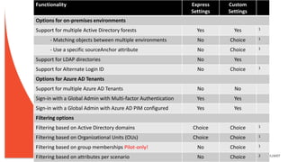 O365Con18 - Azure AD Connect Inside and Out - Sander Berkouwer | PDF