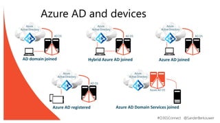 O365Con18 - Azure AD Connect Inside and Out - Sander Berkouwer | PDF