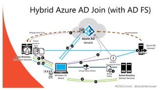 O365Con18 - Azure AD Connect Inside and Out - Sander Berkouwer | PDF