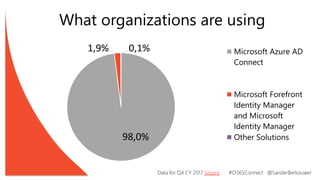 O365Con18 - Azure AD Connect Inside and Out - Sander Berkouwer | PDF