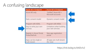 Azure AD for browser-based application developers | PPTX | Cloud Computing | Internet