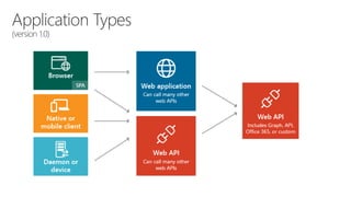 Azure AD for browser-based application developers | PPTX | Cloud Computing | Internet