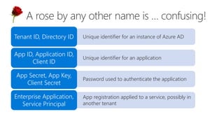 Azure AD for browser-based application developers | PPTX | Cloud Computing | Internet