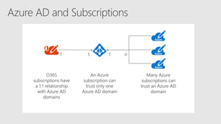 Azure AD for browser-based application developers | PPTX | Cloud Computing | Internet