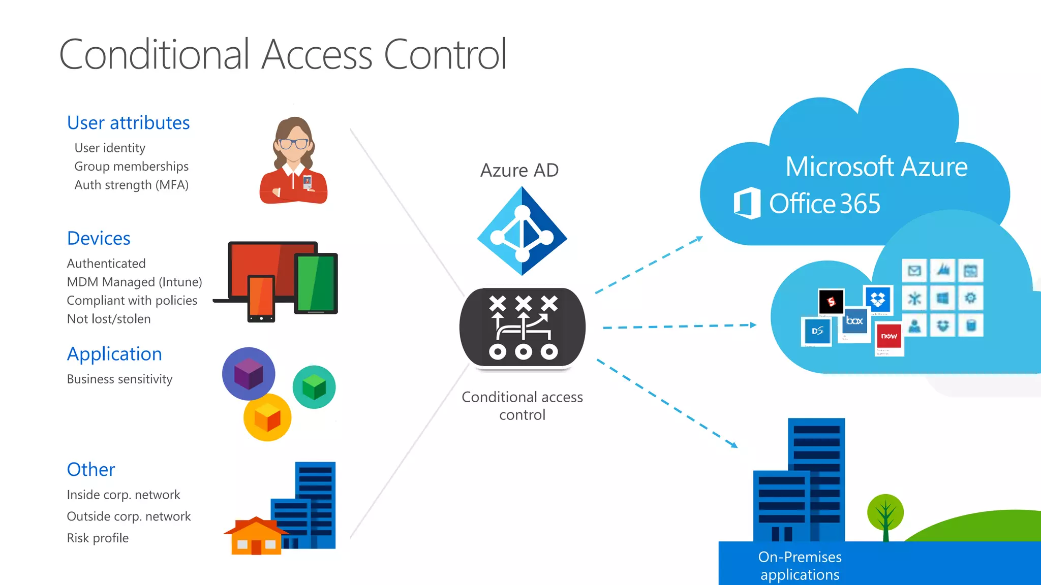 Azure Multi Factor Authentication Global Azure Bootcamp 2018 Security