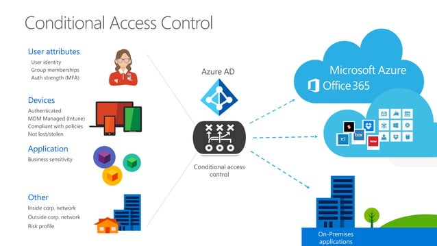Azure Multi Factor Authentication Global Azure Bootcamp 2018 Security Ppt