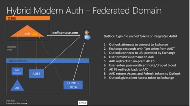 Azure Multi Factor Authentication Global Azure Bootcamp 2018 Security Ppt