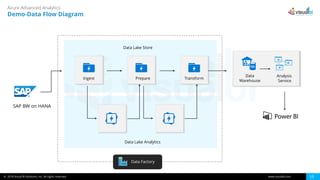 Azure advanced analytics for SAP customers | PPT