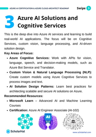 Azure AI Certification & Azure Cloud Architect Roadmap By ScholarHat | PDF