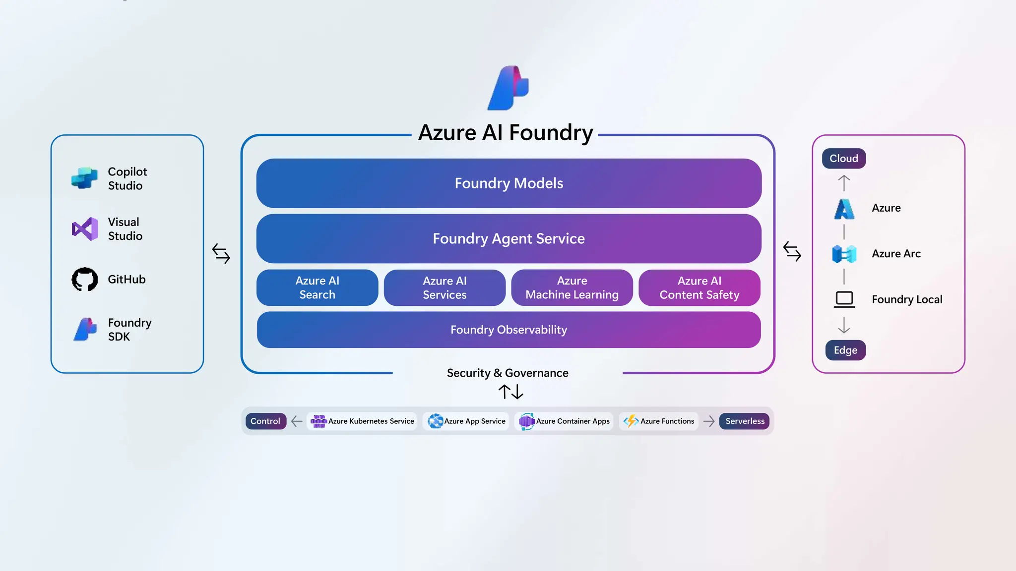 Azure AI Foundry: The AI app and agent factory | PDF